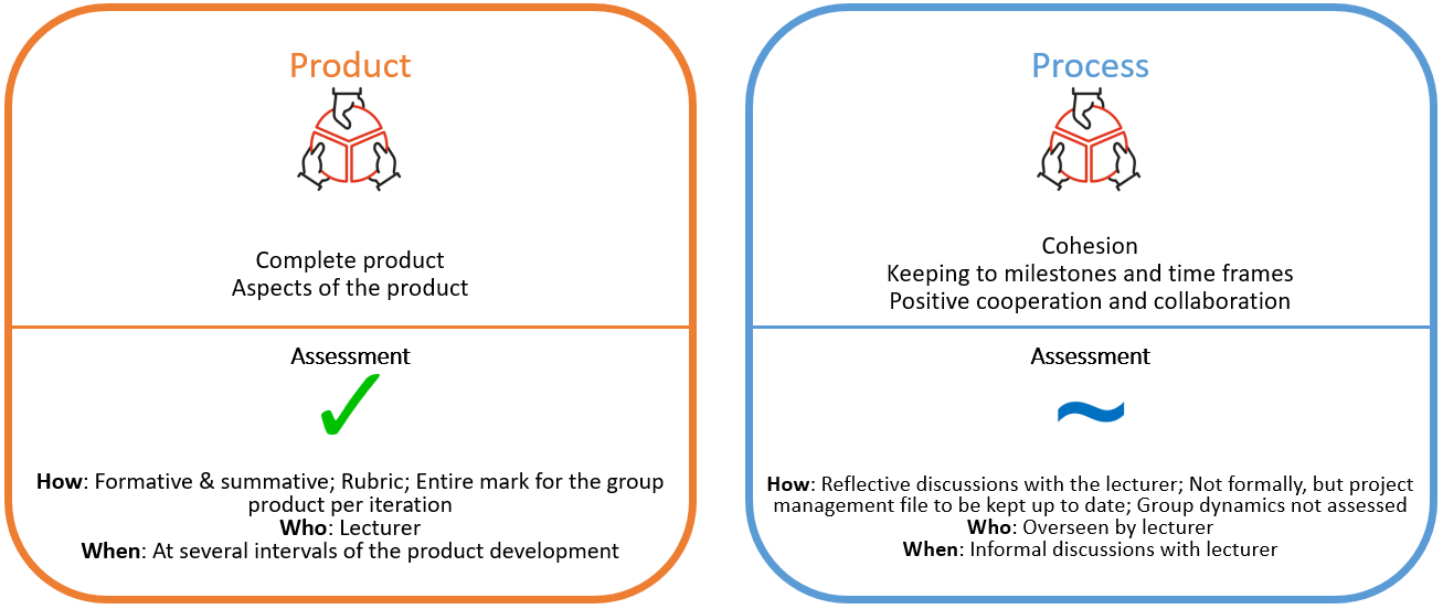 Assessment of collaborative group work