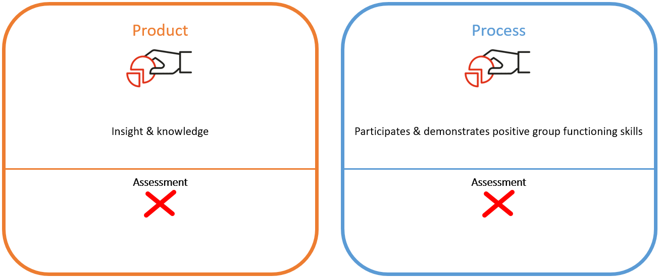Assessment of collaborative group work
