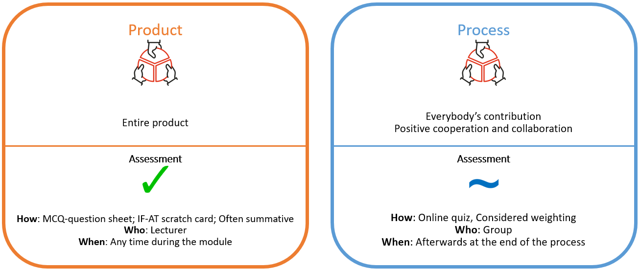 Assessment of collaborative group work